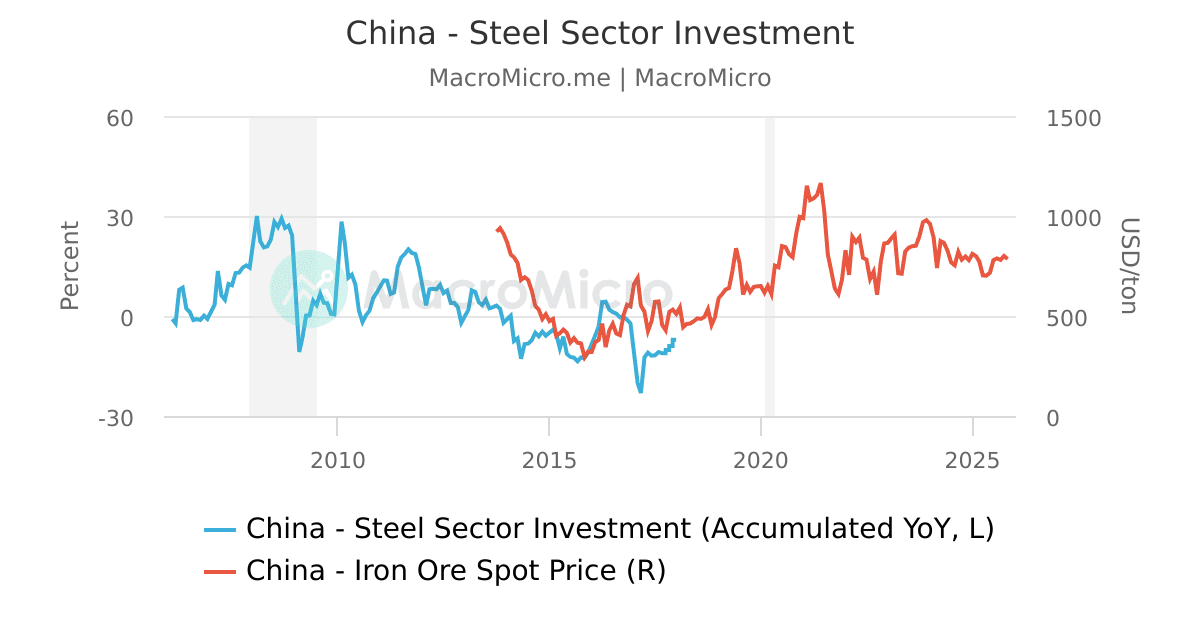 China - Steel Sector Investment | 鋼鐵行業 | UGC Collections | MacroMicro
