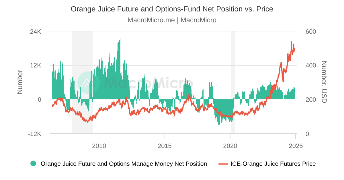 Orange Juice Futures and Options-Fund Held Long Short Change | Orange ...