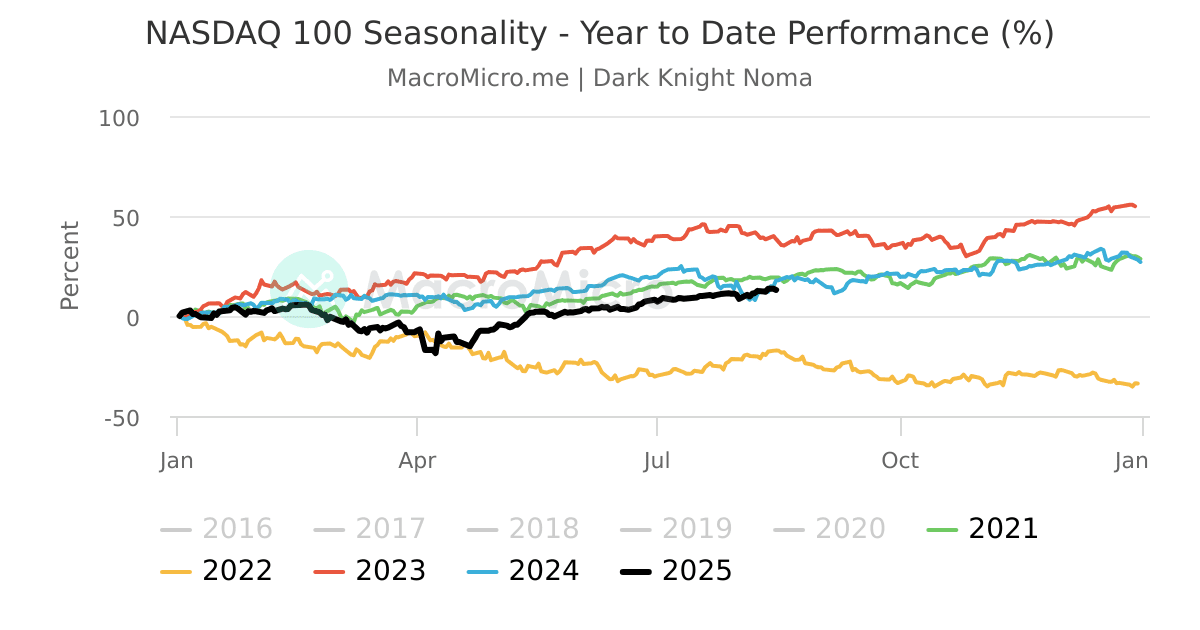NASDAQ 100 Seasonality - Year to Date Performance (%) | 用戶圖表 ...