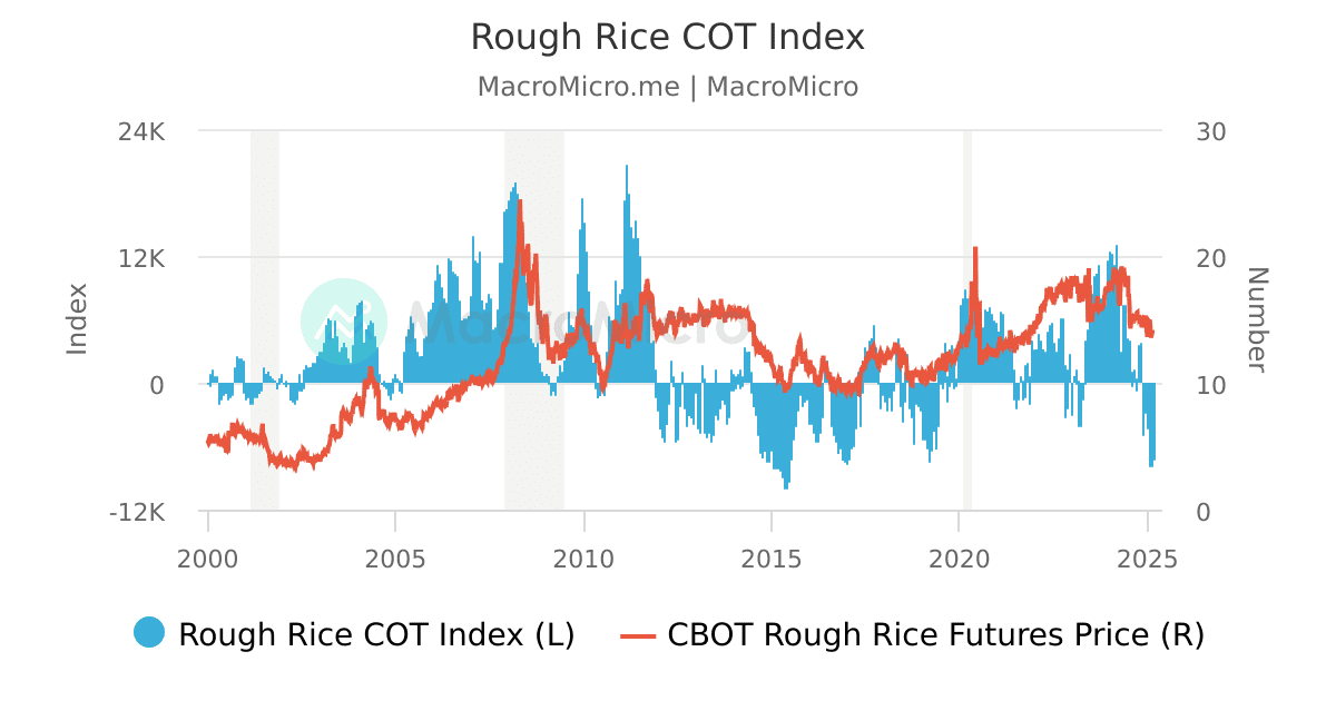 Crude Rice Future and Options-Fund Net Position Change | Crude Rice ...