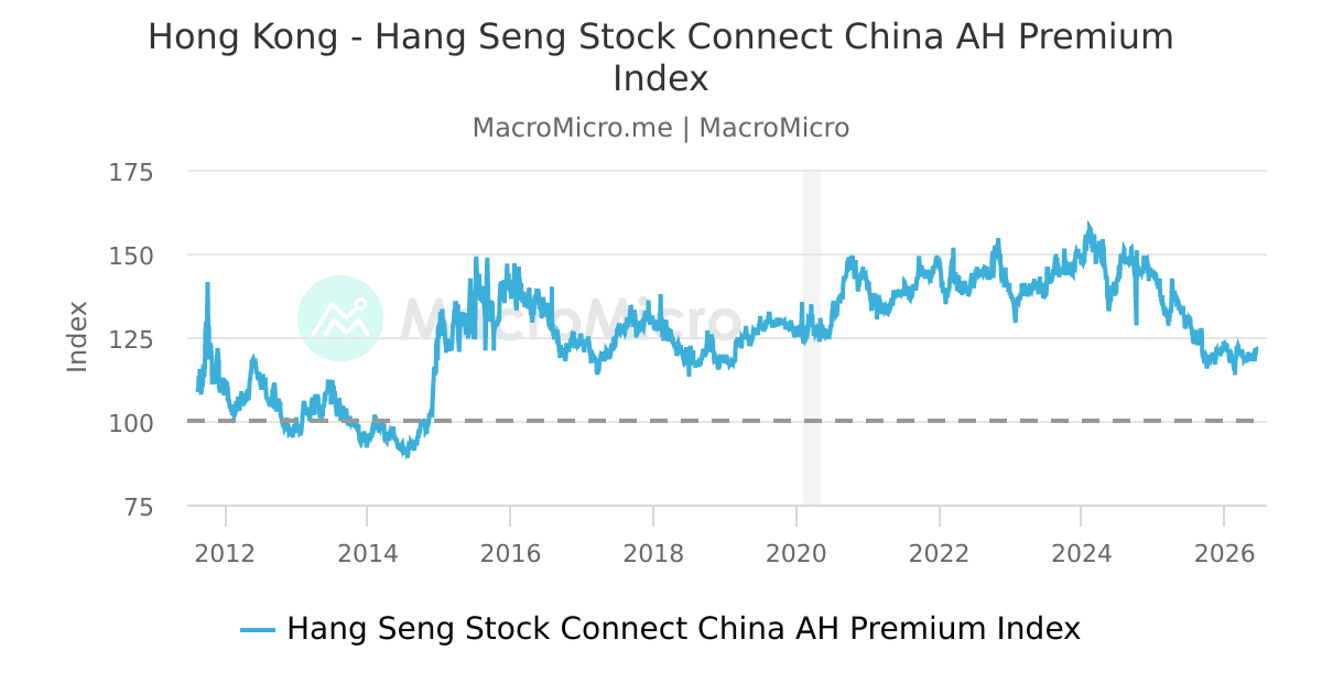 Hong Kong - Hang Seng Stock Connect China AH Premium Index | Hong Kong ...