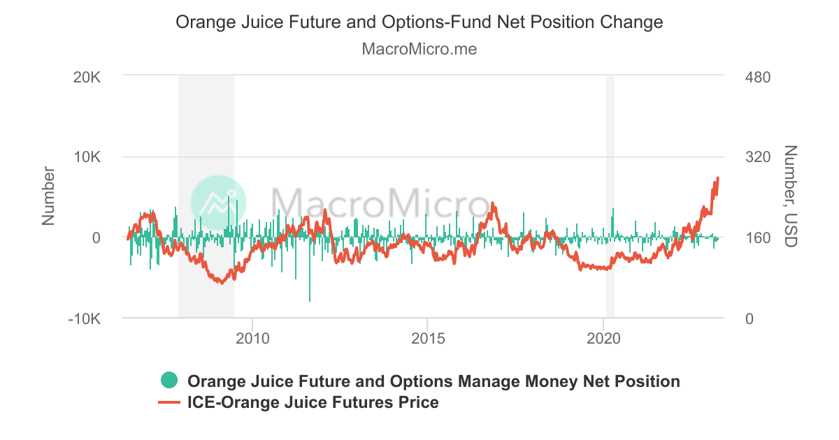 Orange Juice Futures and Options-Fund Held Long Short Change | Orange ...
