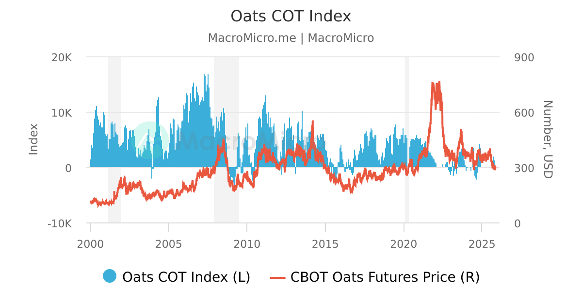 Oats COT Index | MacroMicro