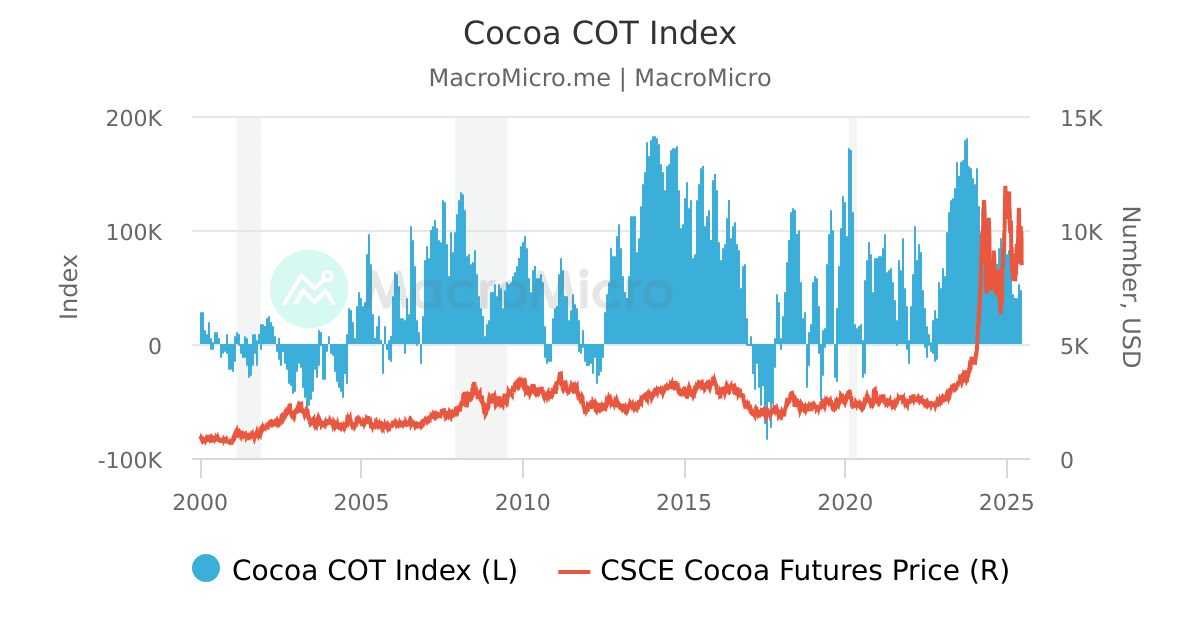 Cocoa Future and Options-Fund Net Position Change | Cocoa-Managed Money ...