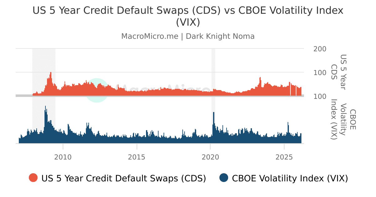 US 5 Year Credit Default Swaps (CDS) vs CBOE Volatility Index (VIX ...