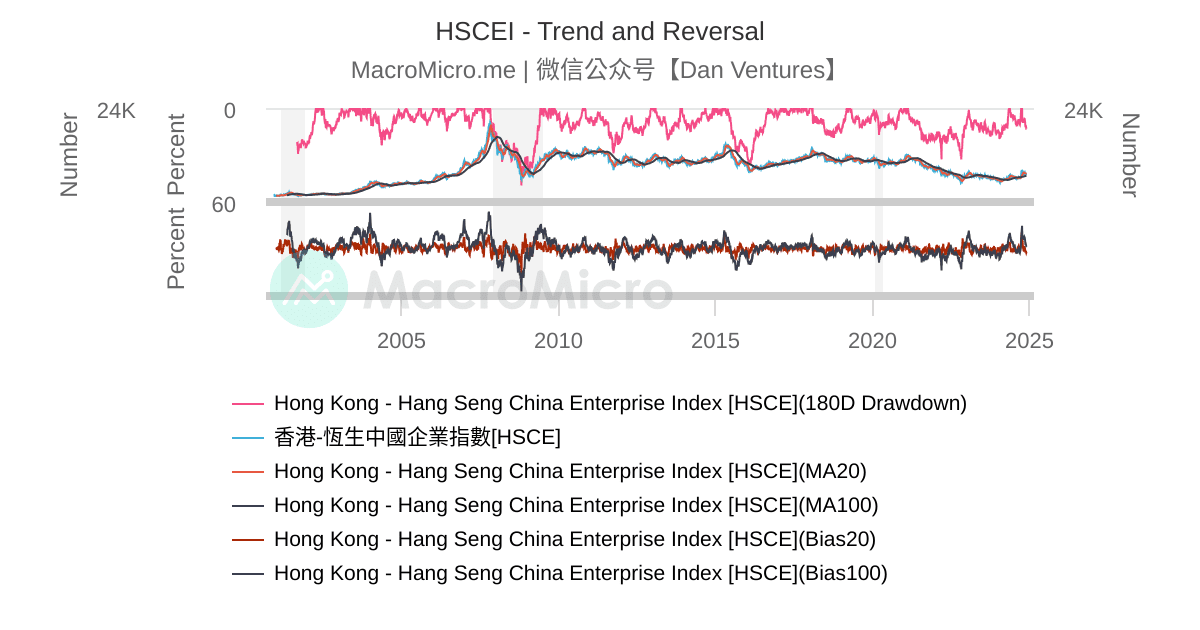 HSCEI - Trend and Reversal | MacroMicro 財經M平方