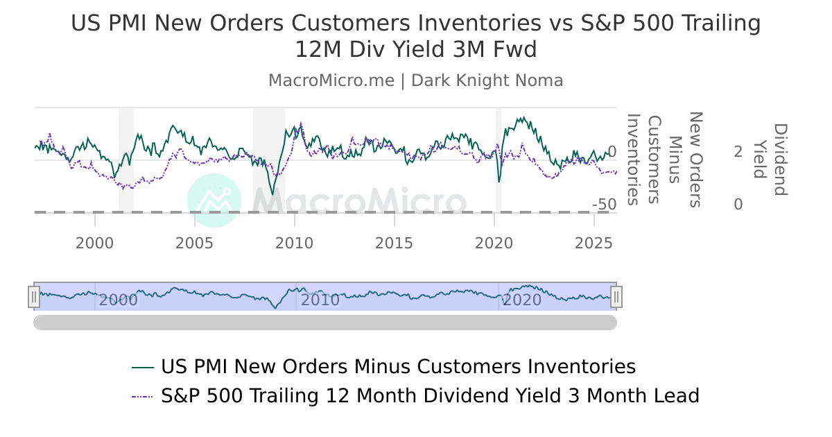 US PMI New Orders Customers Inventories vs S&P 500 Trailing 12M Div ...