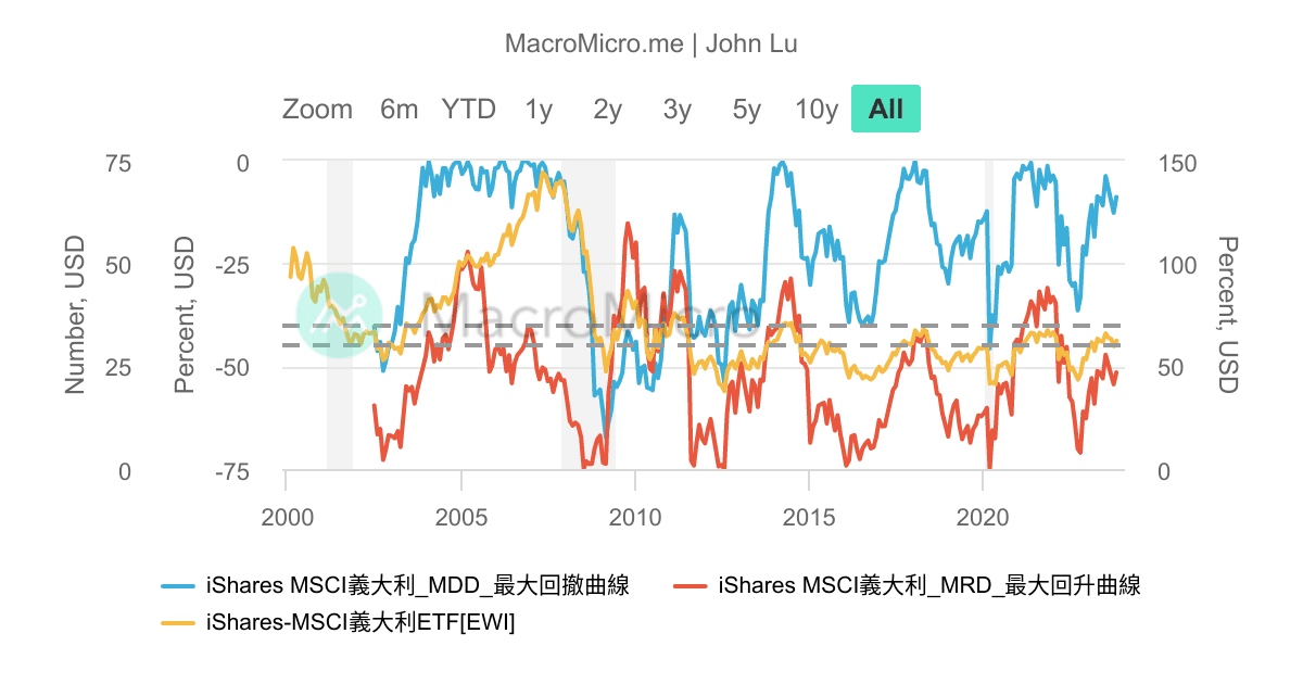 EWI_iShares MSCI義大利_MDD/MRD_最大 | 用戶圖表 | MacroMicro 財經M平方