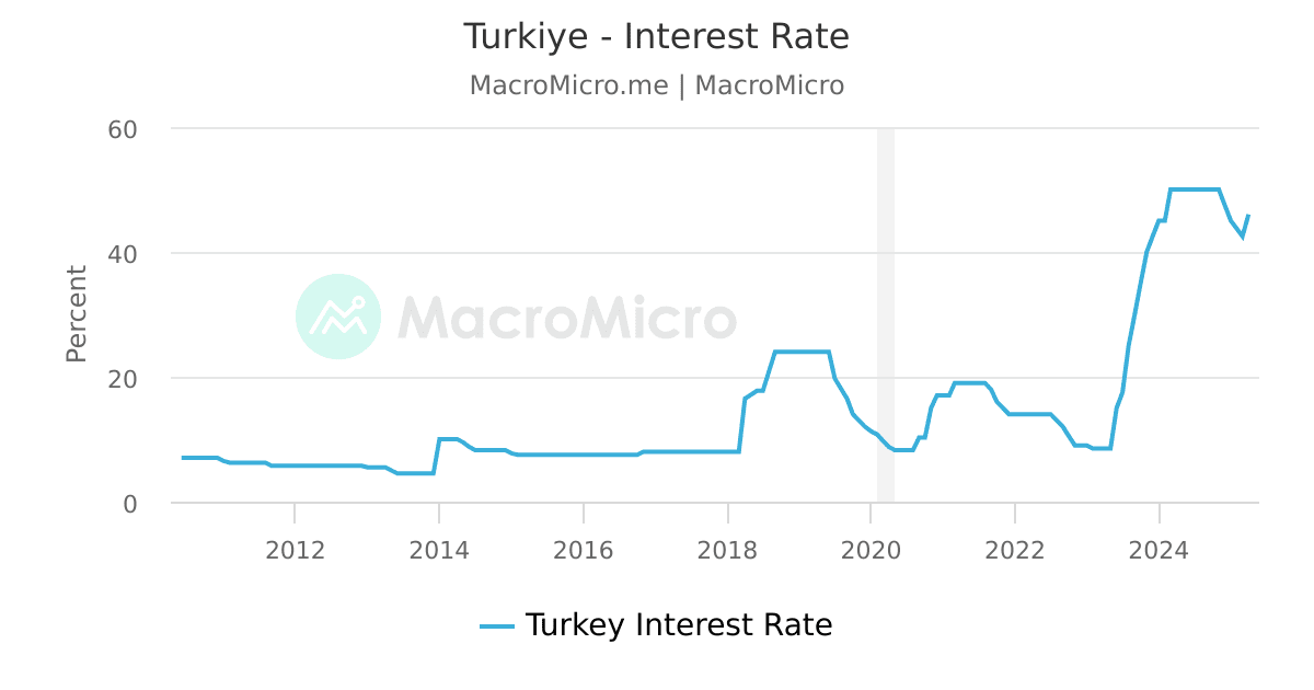 Turkiye - Interest Rate | MacroMicro
