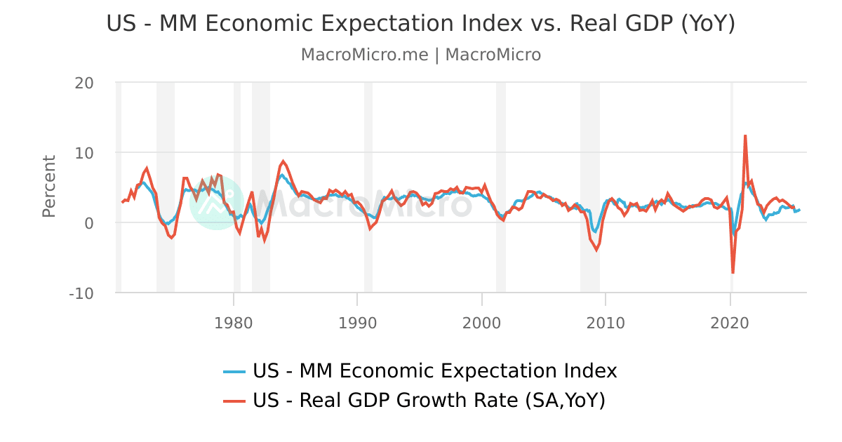 US - MM Economic Expectation Index vs. Real GDP (YoY) | MacroMicro