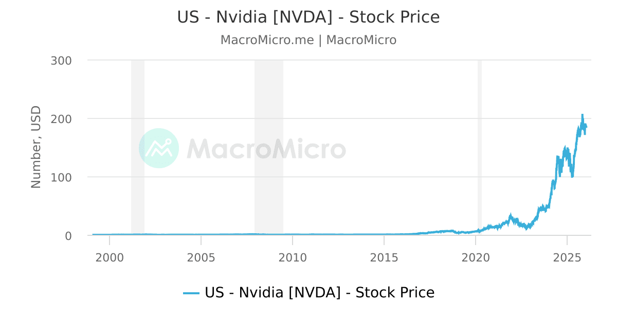 US - Nvidia [NVDA] - Stock Price | MacroMicro
