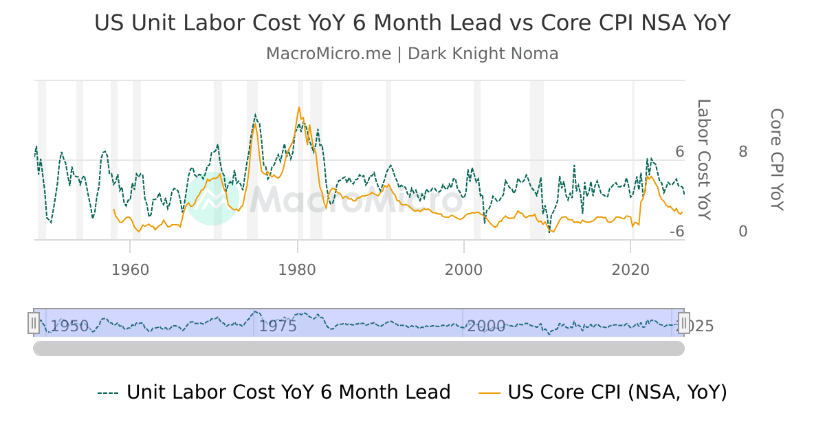 US Unit Labor Cost YoY 6 Month Lead vs Core CPI NSA YoY | MacroMicro