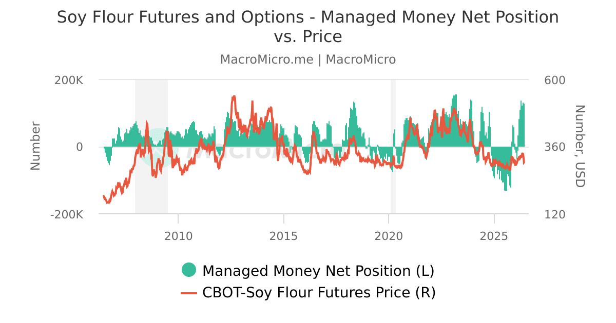CFTC - Soybean Meal Futures & Options - Managed Money Net Position ...