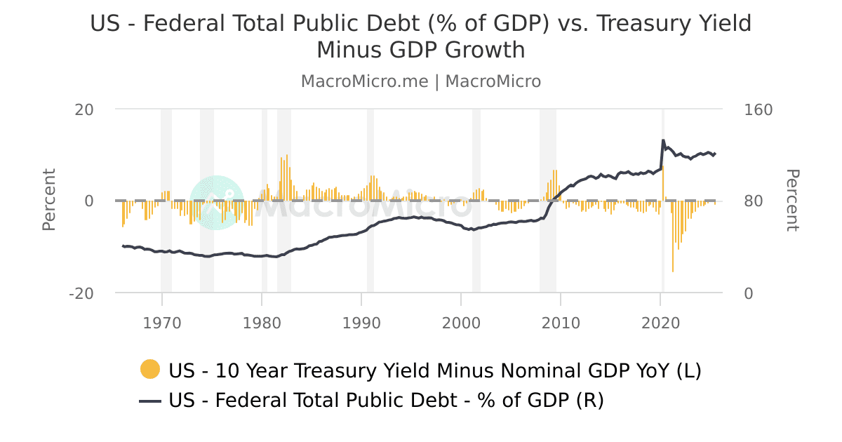 US - Treasury Security Issuance | US Treasury Bonds | Collection ...