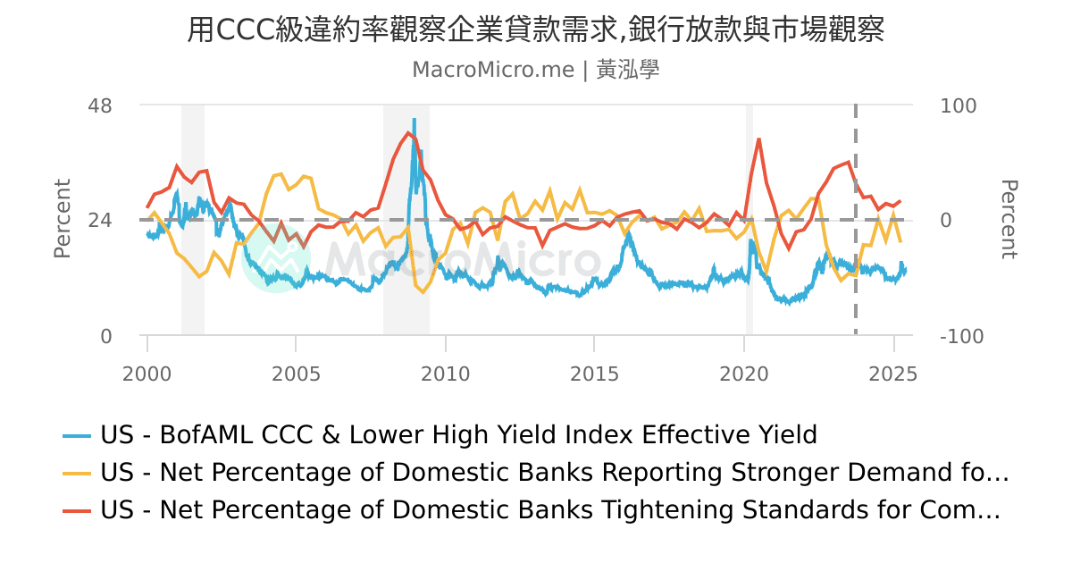 用CCC級違約率觀察企業貸款需求,銀行放款與市場觀察 | MacroMicro