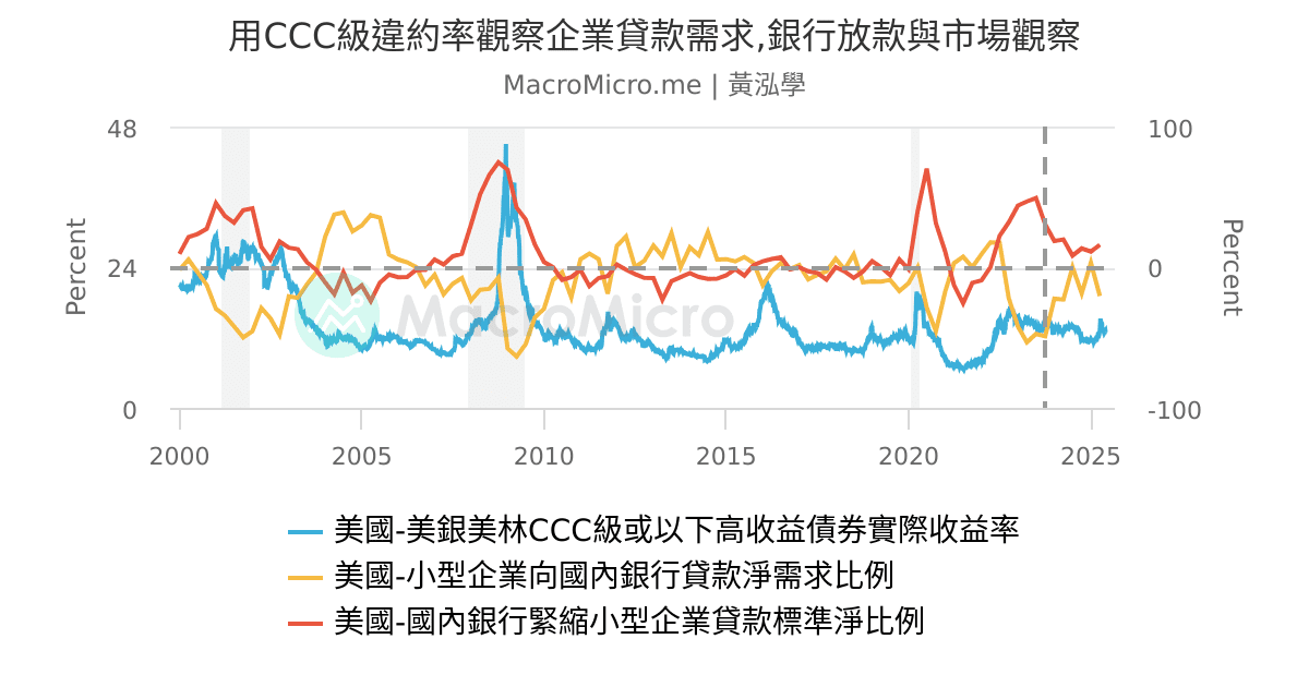用CCC級違約率觀察企業貸款需求,銀行放款與市場觀察 | MacroMicro 財經M平方