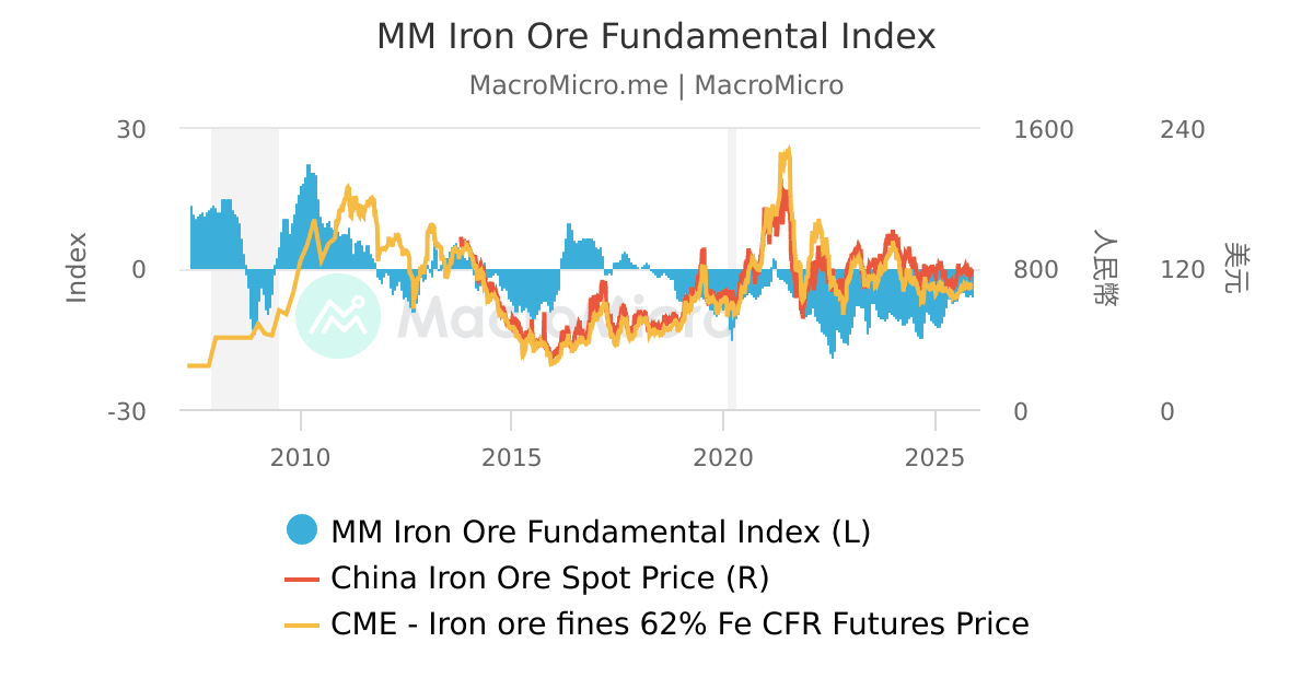 China Iron Ore Price | Iron ore | Collection | MacroMicro