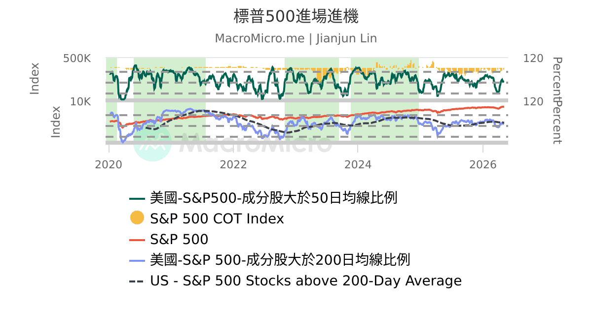 標普500進場進機 | UGC Charts | MacroMicro