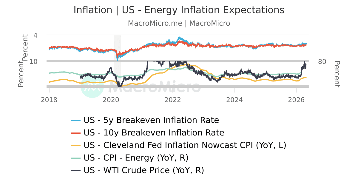 US - 10-Year Breakeven Inflation Rate | Series | MacroMicro