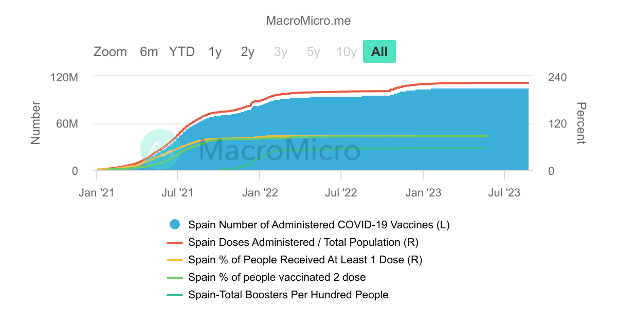 US - Vaccine Coverage | Vaccine Coverage | Collection | MacroMicro