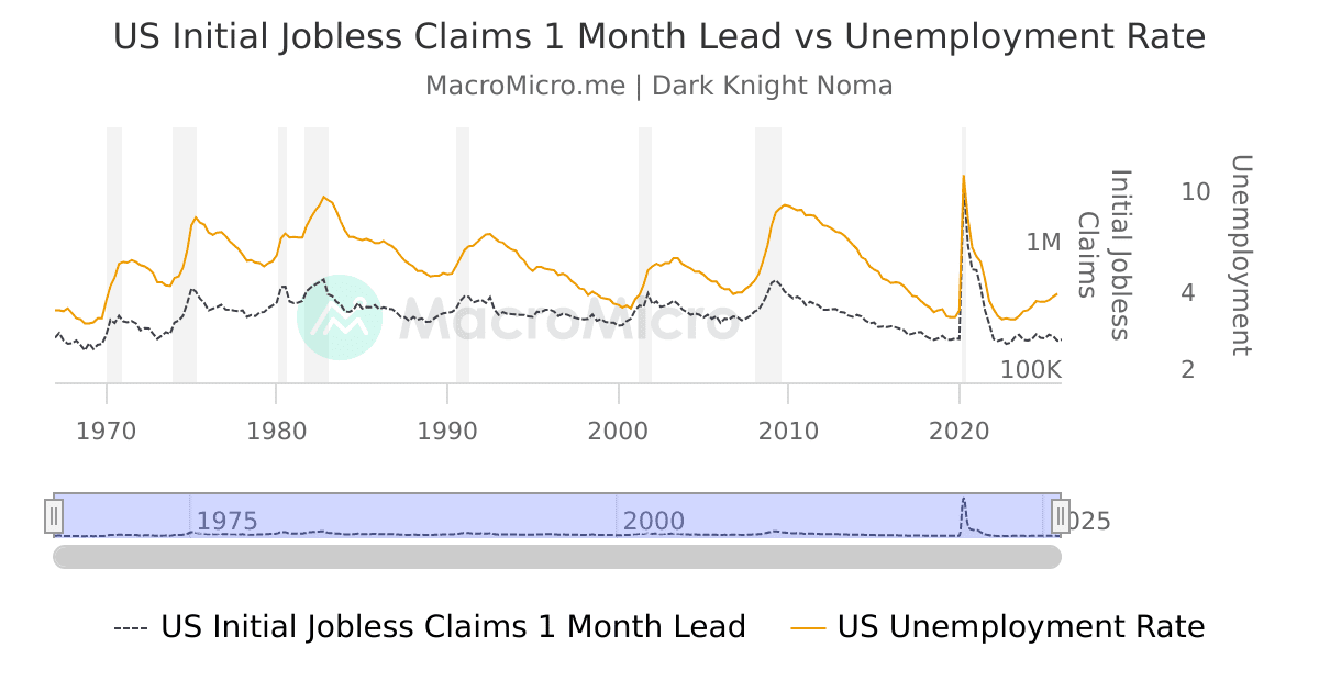 US - Initial Jobless Claims 7 Month Lead vs US - Unemployment Rate ...
