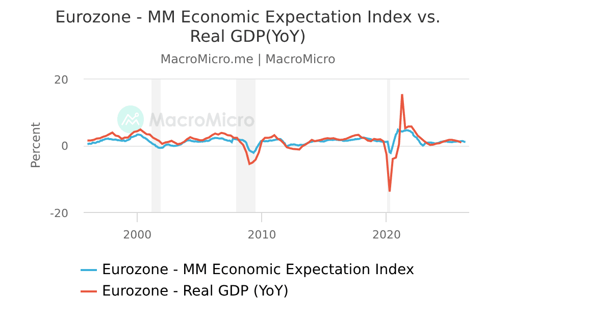 Eurozone - MM Economic Expectation Index vs. Real GDP(YoY) | MacroMicro