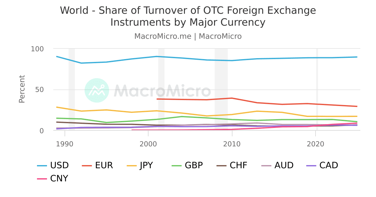 World - Share of Turnover of OTC Foreign Exchange Instruments by Major ...