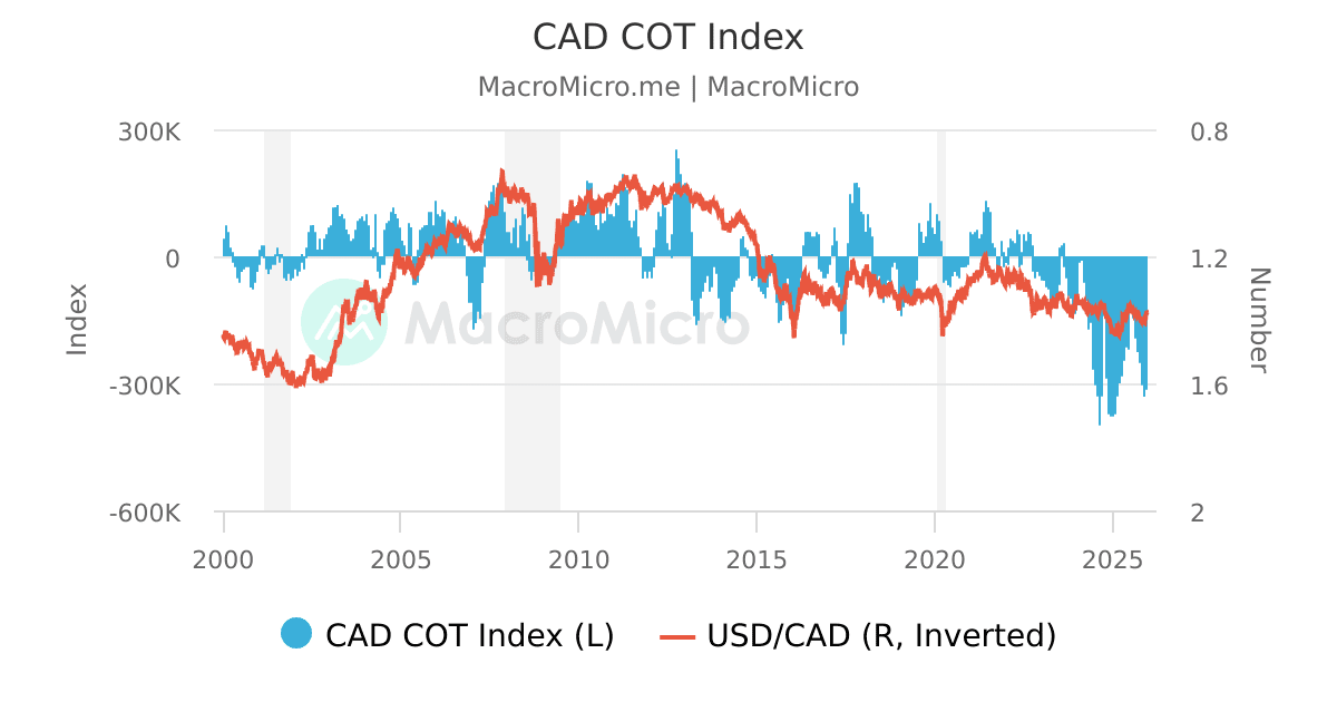 CAD COT Index | MacroMicro