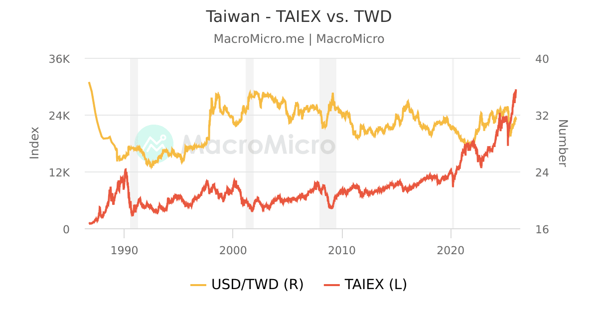 MM Taiwan Stock Fundamental Index | TAIEX | Collection | MacroMicro