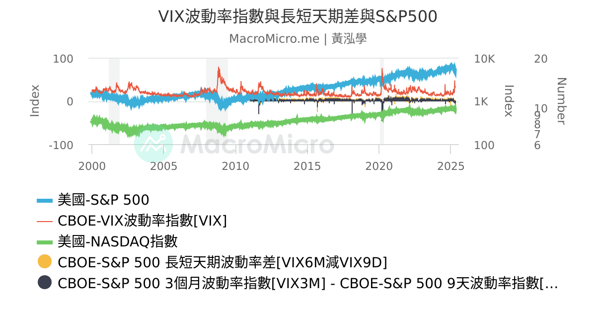 VIX波動率指數與長短天期差與S&P500 | MacroMicro