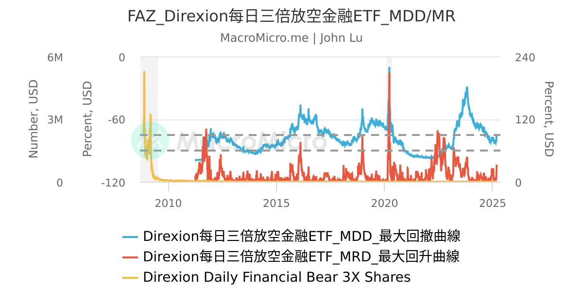 FAZ_Direxion每日三倍放空金融ETF_MDD/MR | UGC Charts | MacroMicro