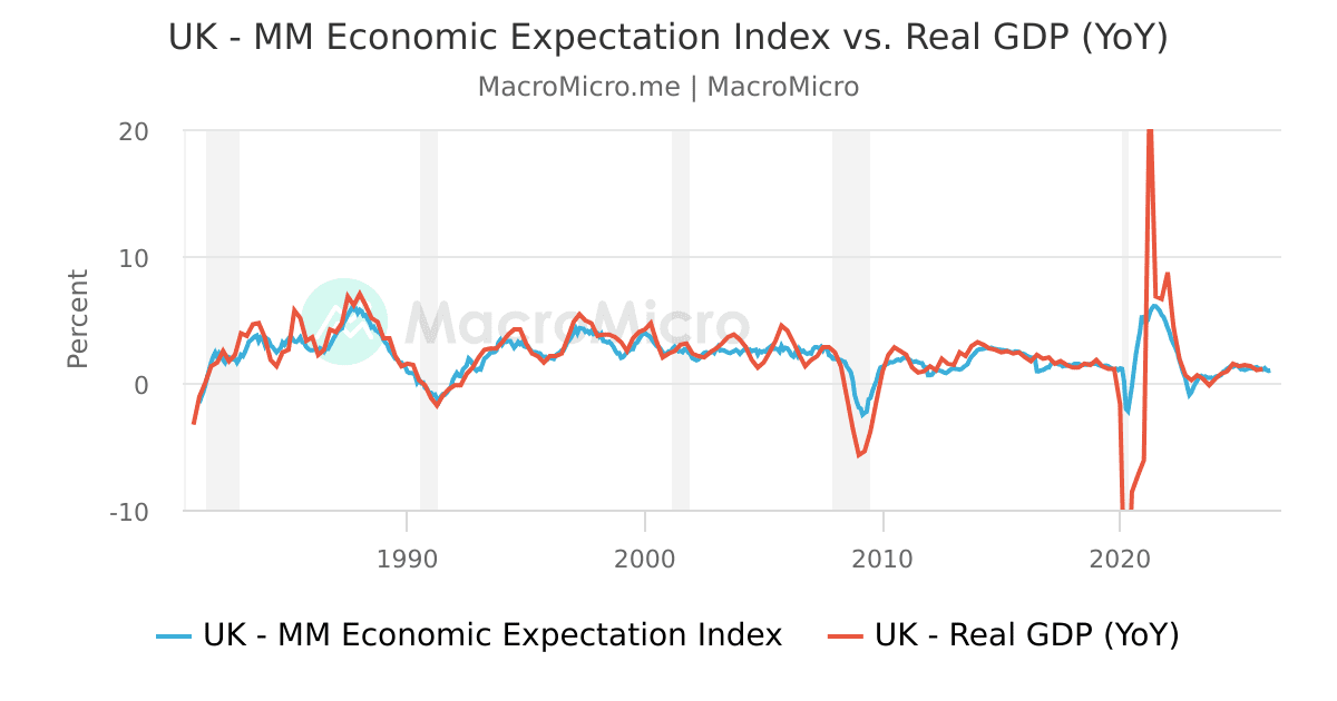UK - MM Economic Expectation Index vs. Real GDP (YoY) | MacroMicro