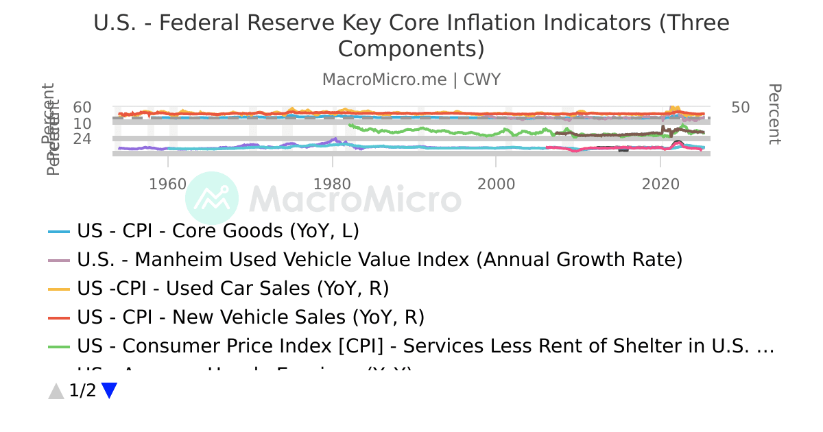 U.S. - Federal Reserve Key Core Inflation Indicators (Three Components ...