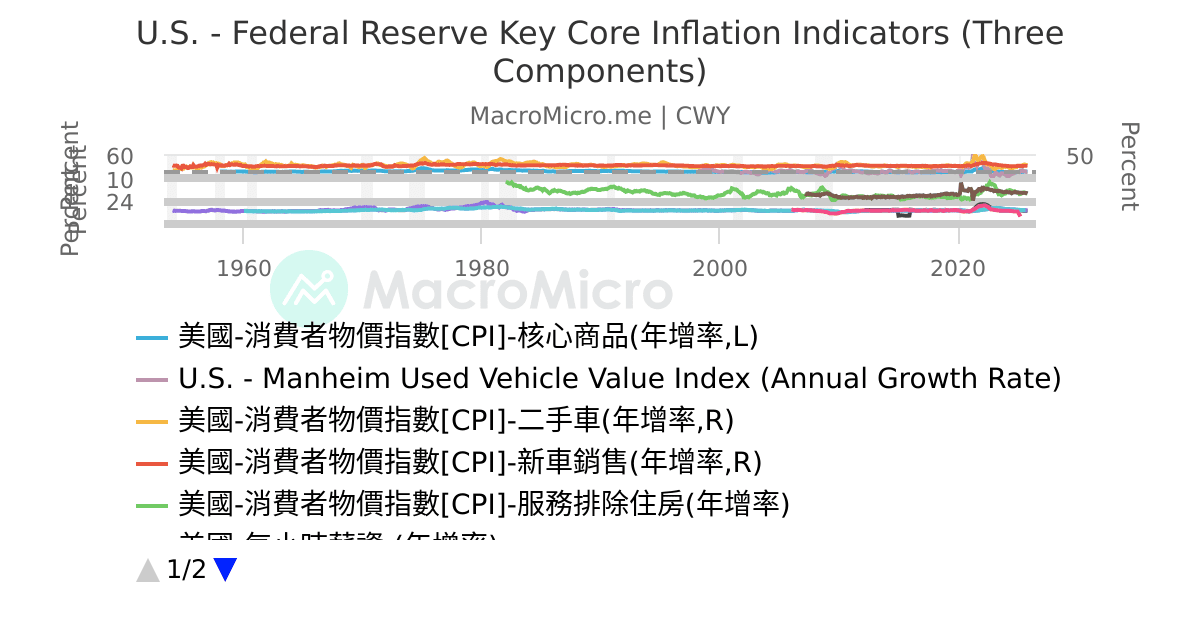 U.S. - Federal Reserve Key Core Inflation Indicators (Three Components ...