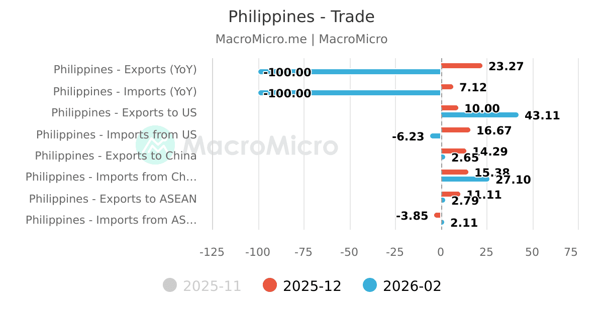 Philippines - Exports to ASEAN | Series | MacroMicro