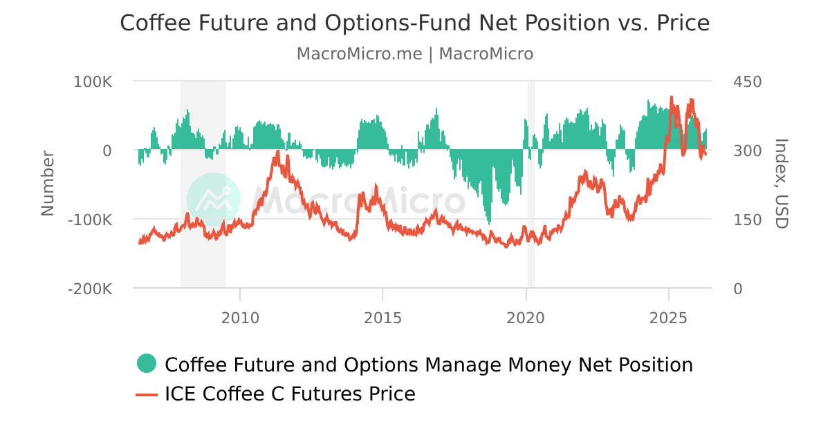 Coffee COT Index | Coffee-Managed Money | Collection | MacroMicro