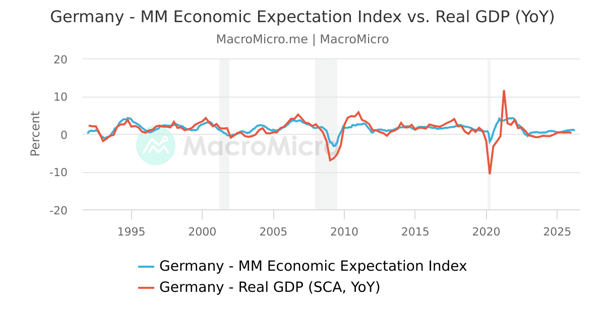 Germany - Real GDP by Component (% of GDP) | Europe GDP | Collection ...