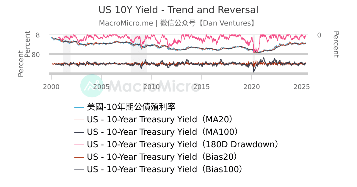 US 10Y Yield - Trend and Reversal | MacroMicro 財經M平方