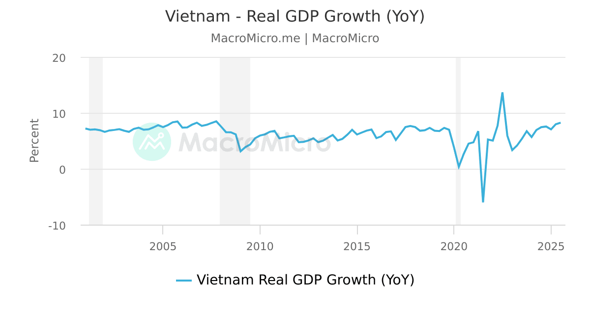 Vietnam - Ho Chi Minh Stock Index (VNI) | Vietnam | Collection | MacroMicro