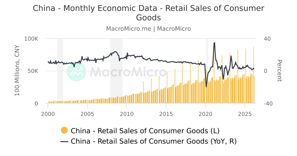 China - Monthly Economic Data - Retail Sales of Consumer Goods | MacroMicro