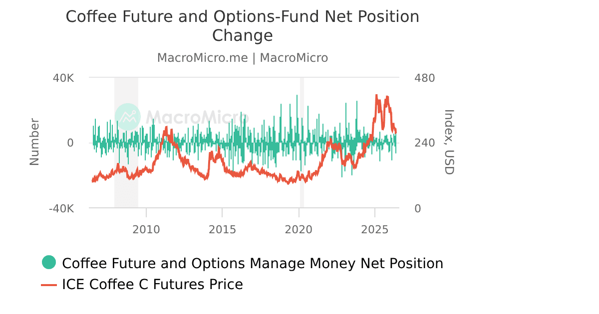 Coffee COT Index | Coffee-Managed Money | Collection | MacroMicro