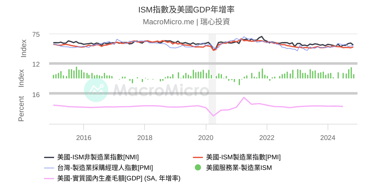 ISM指數及美國GDP年增率 | 用戶圖表 | MacroMicro 財經M平方