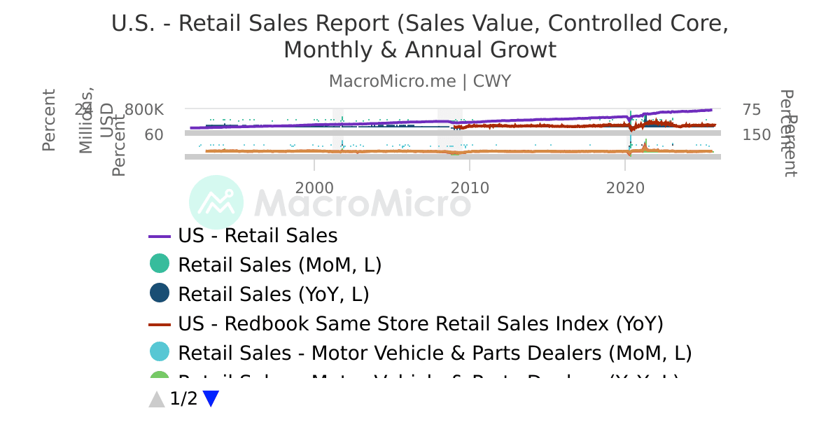 U.S. - Retail Sales Report (Sales Value, Controlled Core, Monthly ...