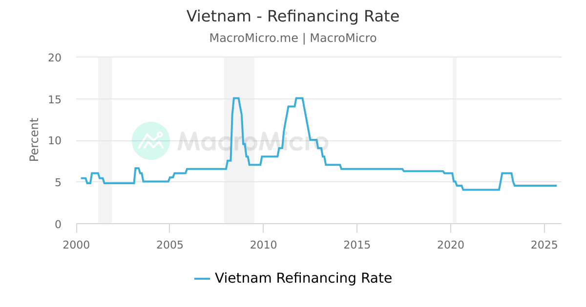 Vietnam - Ho Chi Minh Stock Index (VNI) | Vietnam | Collection | MacroMicro