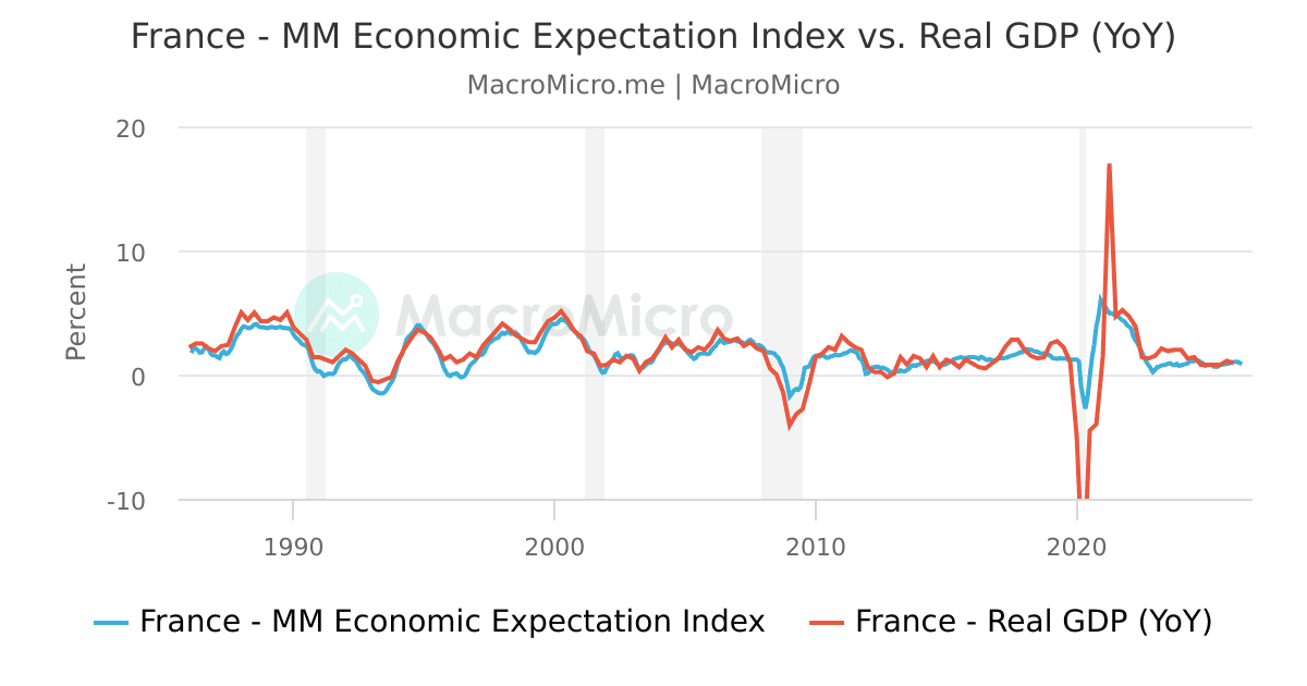 France - MM Economic Expectation Index vs. Real GDP (YoY) | MacroMicro