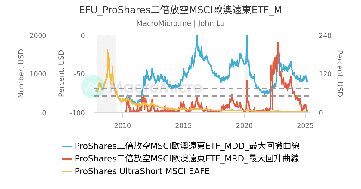 EFU_ProShares二倍放空MSCI歐澳遠東ETF_M | UGC Charts | MacroMicro