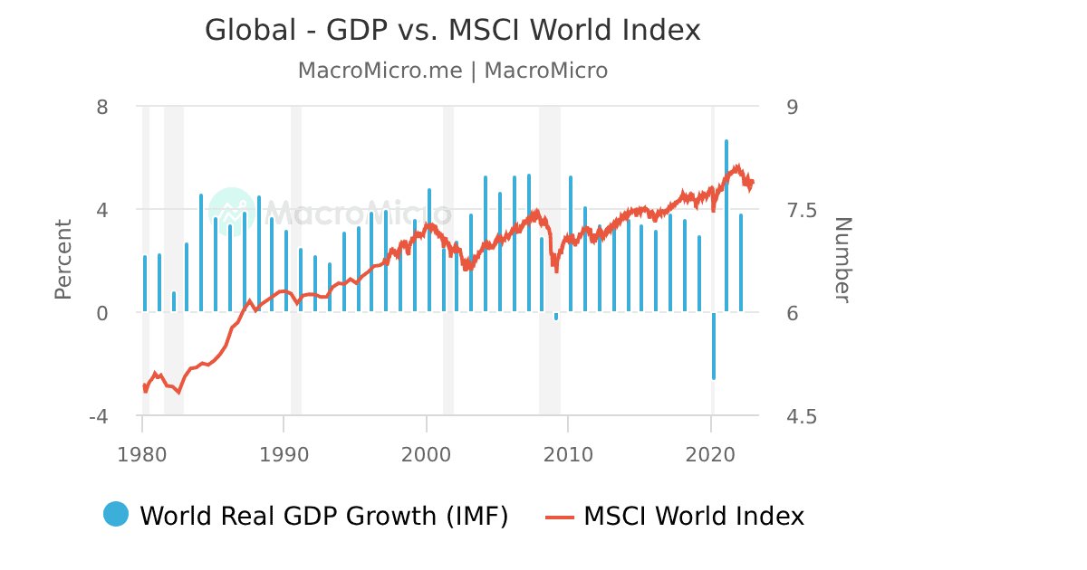 World - MSCI World Index | Series | MacroMicro