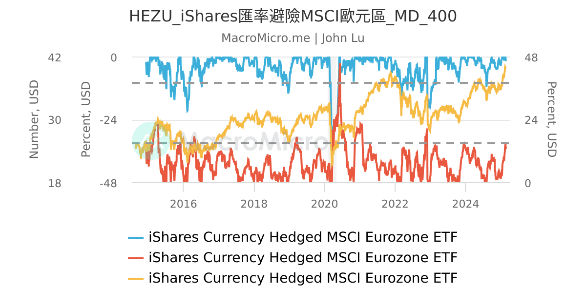 HEZU_iShares匯率避險MSCI歐元區_MD_400 | UGC Charts | MacroMicro