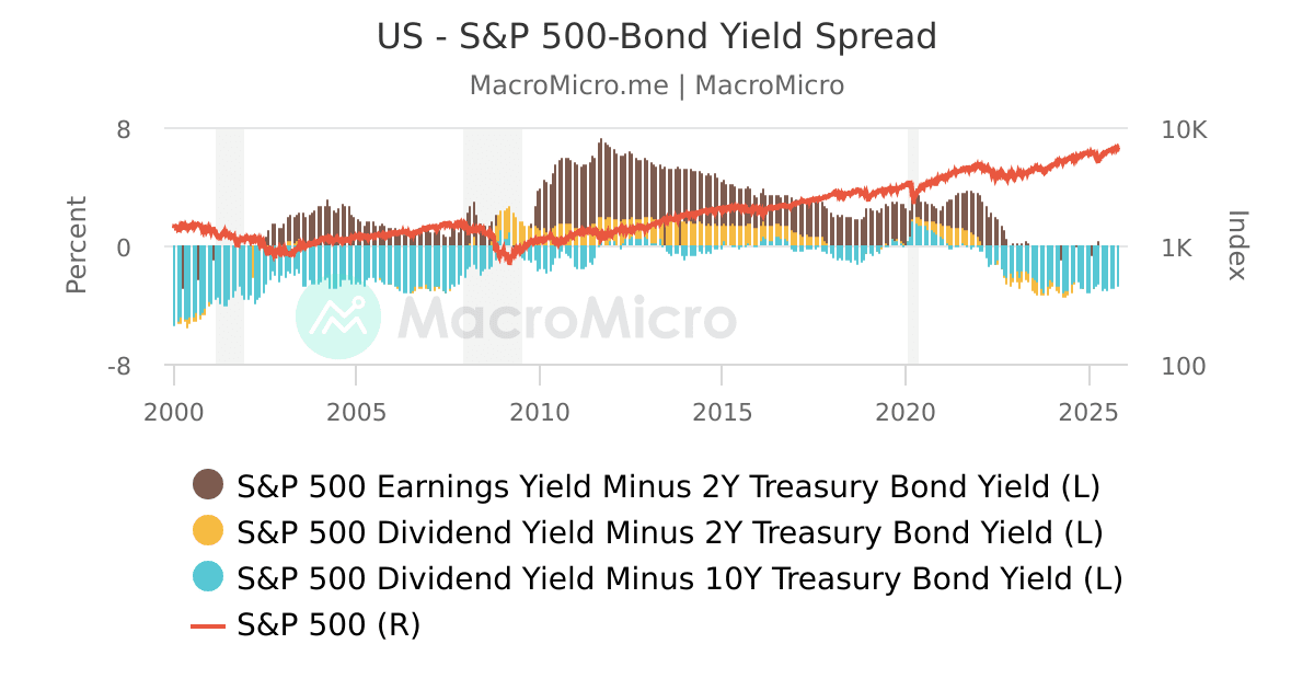 US - S&P 500 - Weightings by GICS Sector (Monthly) | US Stock Market | Collection | MacroMicro