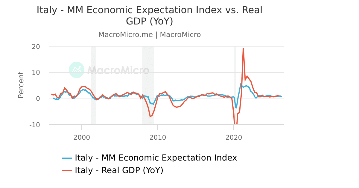 Italy - MM Economic Expectation Index vs. Real GDP (YoY) | MacroMicro